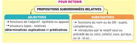 Les Propositions Subordonn Es Relatives Digischool