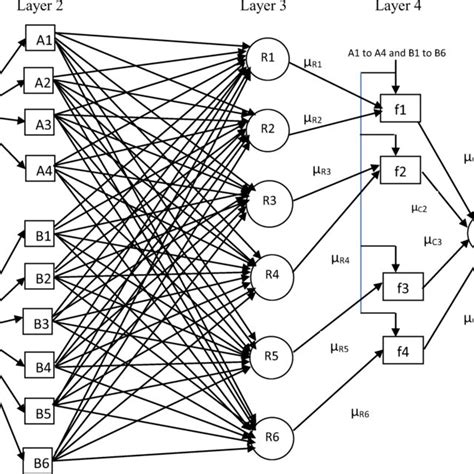 proposed neuro fuzzy classifier download scientific diagram