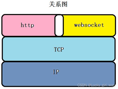 浅谈http与webSocket的区别 和websocket的区别能不能传输二进制数据 CSDN博客