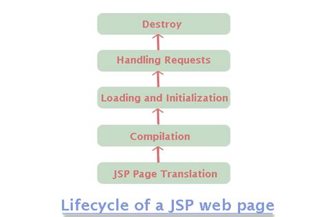 Jsp Life Cycle Diagram