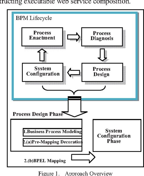 Figure From A Business Process Modeling Approach Based On Semantic