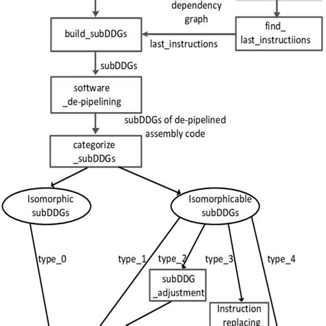 flow chart of loop de optimization technique download scientific diagram