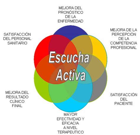 Beneficios De La Escucha Activa NBKomputer