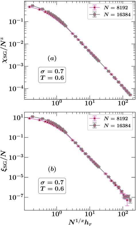 A Complete Finite Size Scaling Plot Of A Sg And B Sg As A