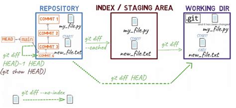 Git Diff And Patch Full Handbook For Developers