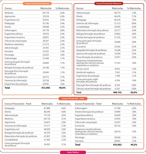 Brasil Cursos Mais Procurados Mapa Do Ensino Superior