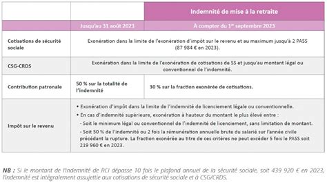 Indemnité Rupture Conventionnelle et mise à la Retraite