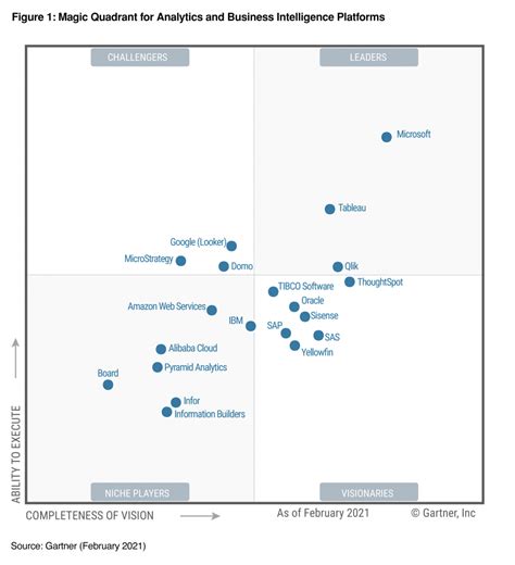 Microsoft Positioned As A Leader Again In The Gartner Magic Quadrant