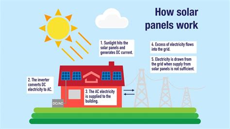 How Do Solar Panels Work