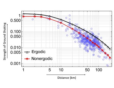 non ergodic ground motion the importance of data for removing the ergodic assumption slate