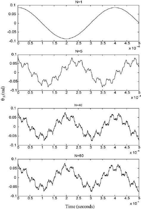 the time domain simulation result with respect to the models having download scientific diagram