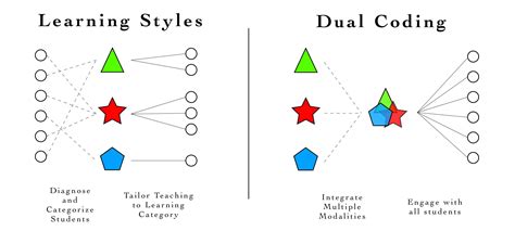 dual coding teach like a champion