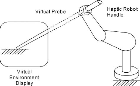 figure 1 from haptic interactions using virtual manipulator coupling with applications to