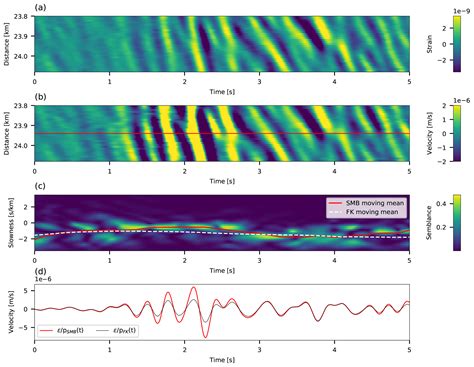 se strain to ground motion conversion of distributed acoustic sensing data for earthquake