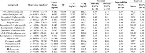 method validation for simultaneous quantification of 16 constituents in download table