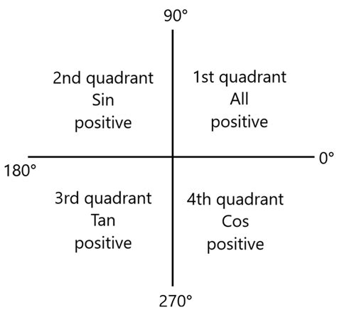Quadrants Sin Cos Tan
