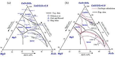 Experimentally Determined Pseudo Ternary Phase Diagram Cao Sio