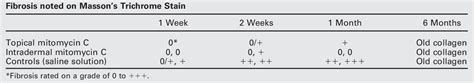 Table 1 From The Effects Of Intradermal And Topical Mitomycin C On