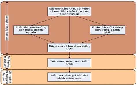 Quy trình xây dựng chiến lược kinh doanh