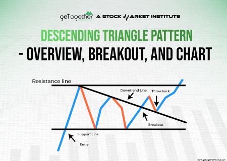 Descending Triangle Pattern Overview Breakout