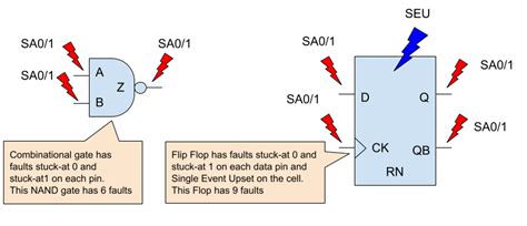nandigits fault verification by gof formal