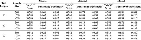 cut off score with sensitivity and specificity by test length sample download scientific