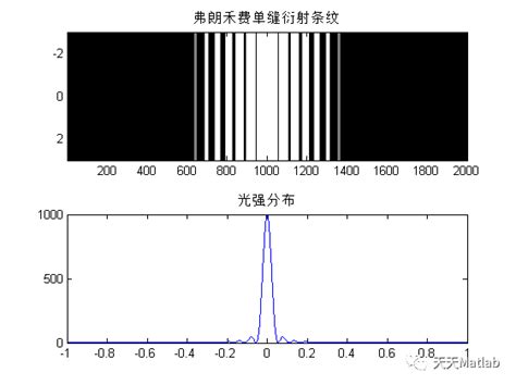 【光学】基于matlab实现单缝衍射 单缝衍射matlab csdn博客