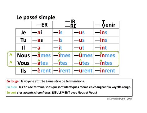 Passé simple Classe de Sylvain