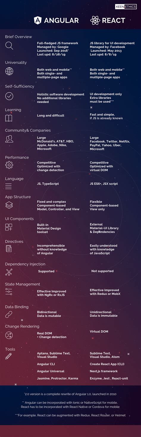angular vs react which one to choose for your app