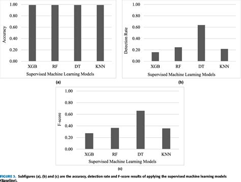 figure 3 from insider threat detection model using anomaly based isolation forest algorithm