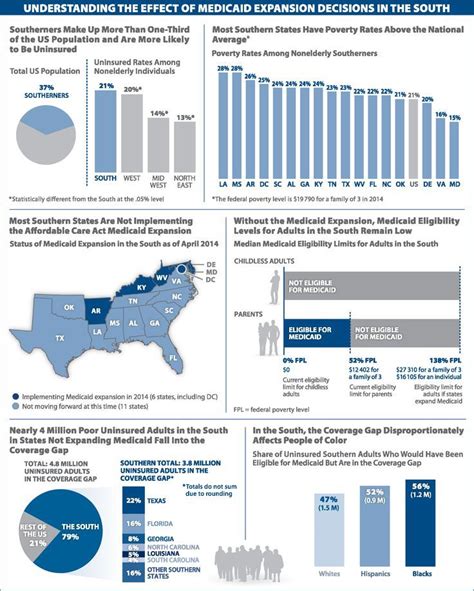 The Effect Of Medicaid Expansion Decisions By Southern States New
