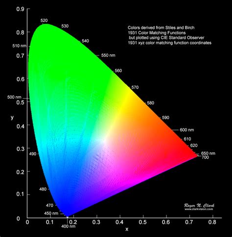 Color Cie Chromaticity And Perception Clarkvision