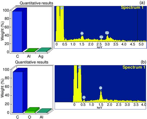 Energy Dispersive X Ray Edx Of Polymer Samples Showing Quantitative