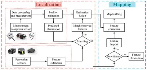 remote sensing free full text a review of multi sensor fusion slam systems based on 3d lidar