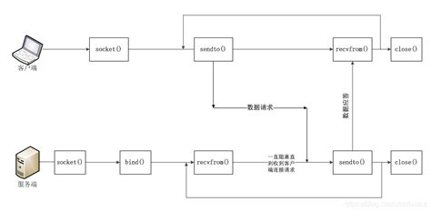 python之套接字编程 python sockfd connfd recv csdn博客