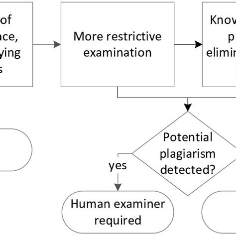 generic plagiarism detection process download scientific diagram