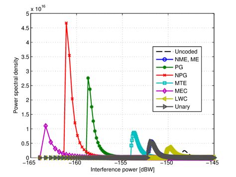 multi user interference distribution for all codes in theory download scientific diagram