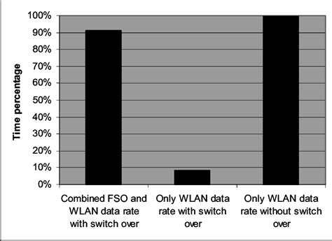 comparison of two links usage with and without switch over download scientific diagram