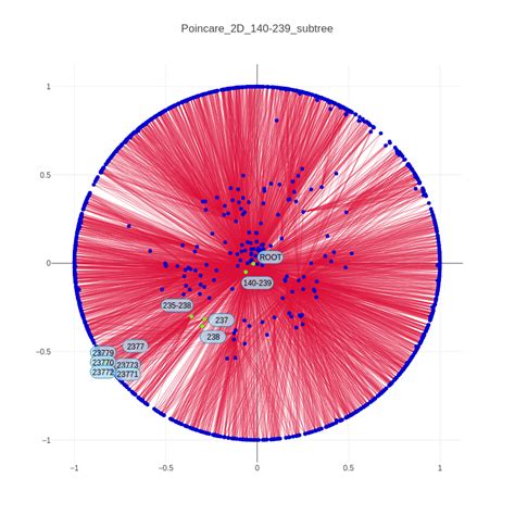 hierarchy and corresponding 2 d hyperbolic embeddings of 140 239 download scientific diagram