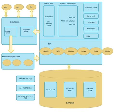 Oracle G Architecture Explained In Detail Sachin Ramesh Oracle