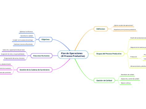 Plan De Operaciones El Proceso Productivo Mind Map