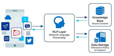 top 30 best chatbot frameworks to build powerful ai bots 2022