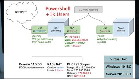 active directory home lab setup today is may 31st 2023 and we are… by dante falls medium