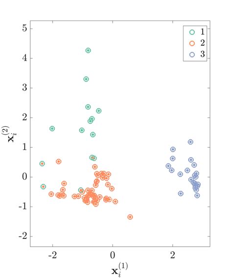 unsupervised dirichlet process gaussian mixture model for the download scientific diagram