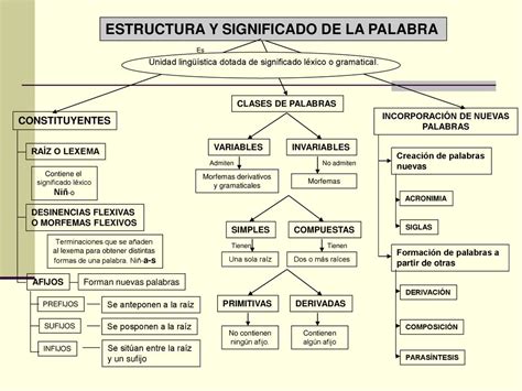 La Estructura De La Palabra Ppt Descargar