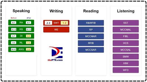 Free PTE Mock Test With The New PTE Format ThePTE