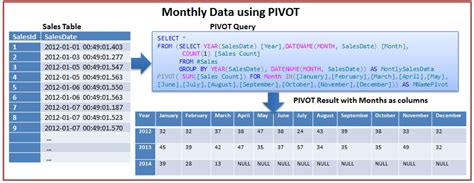 Technology Solutions PIVOT And UNPIVOT In Sql Server