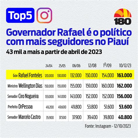 Governador Rafael Fonteles O Pol Tico Do Piau Mais Seguido No