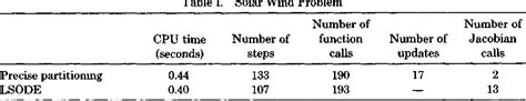 table i from the numerical solution of separably stiff systems by precise partitioning