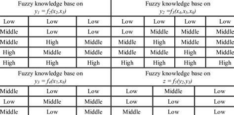 fuzzy knowledge bases download table